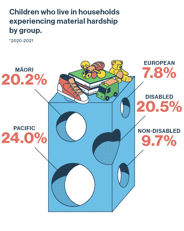 Graph of children who live in households experiencing material hardship ...