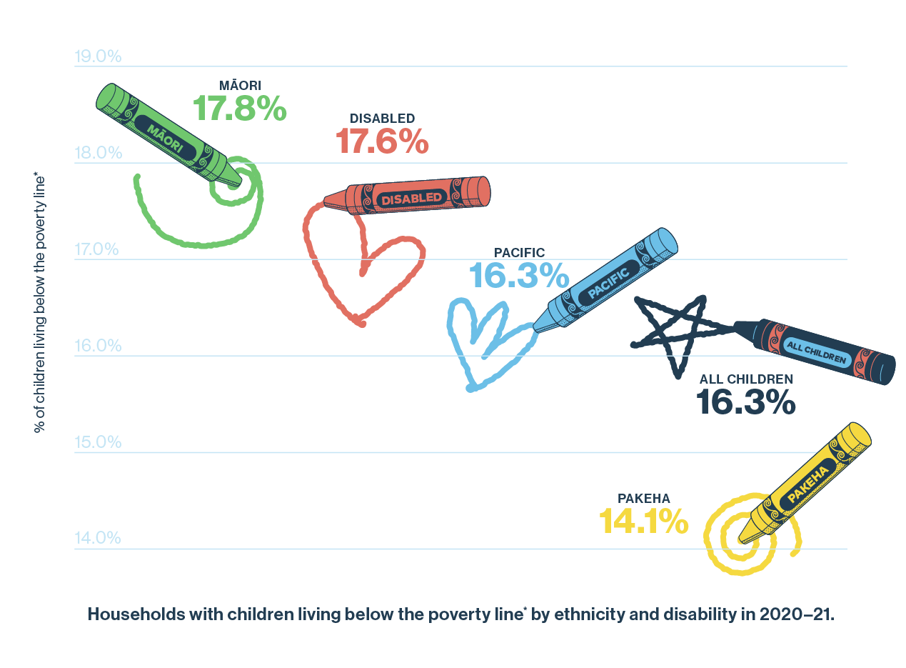 Graph of Households with children living below the poverty line by ...